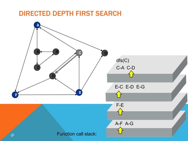Dfs presentation | PPTX | Programming Languages | Computing