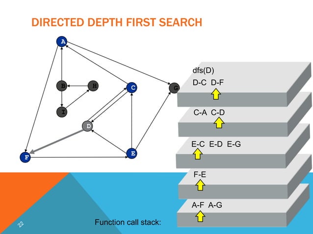Dfs presentation | PPTX | Programming Languages | Computing