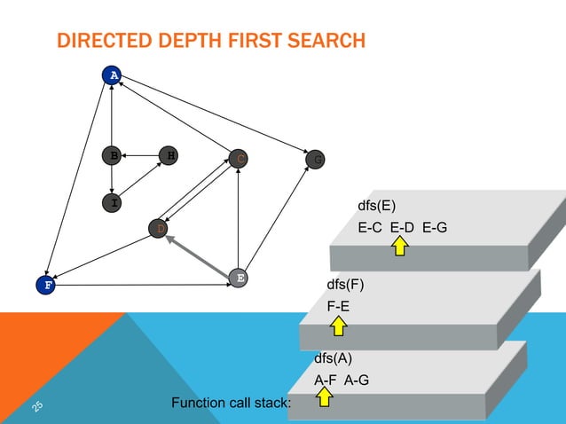 Dfs presentation | PPTX | Programming Languages | Computing