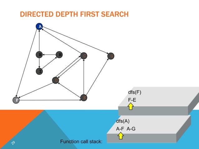 Dfs presentation | PPTX | Programming Languages | Computing