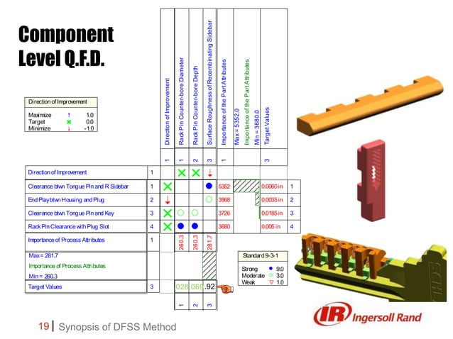 Example of DFSS Project | PPTX | Business | Business and Finance