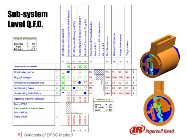 Example of DFSS Project | PPTX | Business | Business and Finance