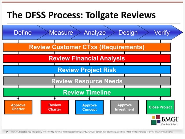 DfSS Webinar Part 1: An Introduction to DFSS | PPT