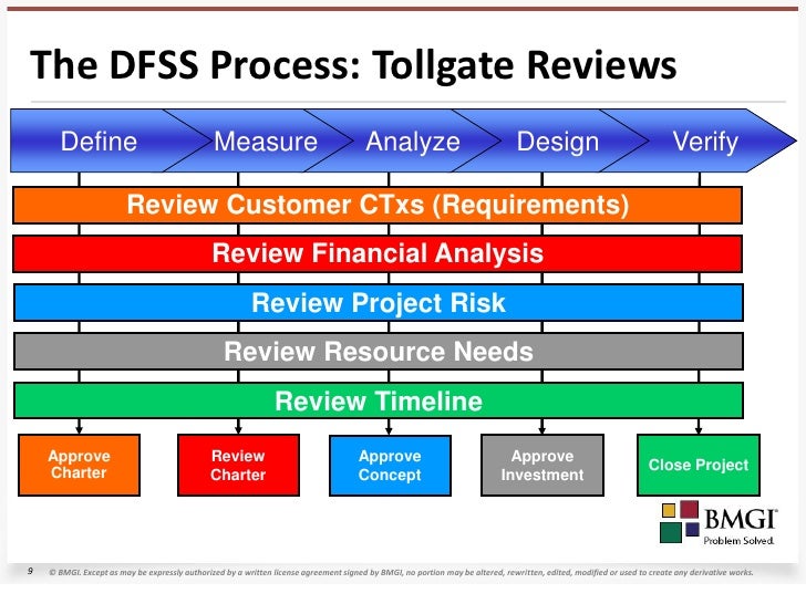 DfSS Webinar Part 1: An Introduction to DFSS