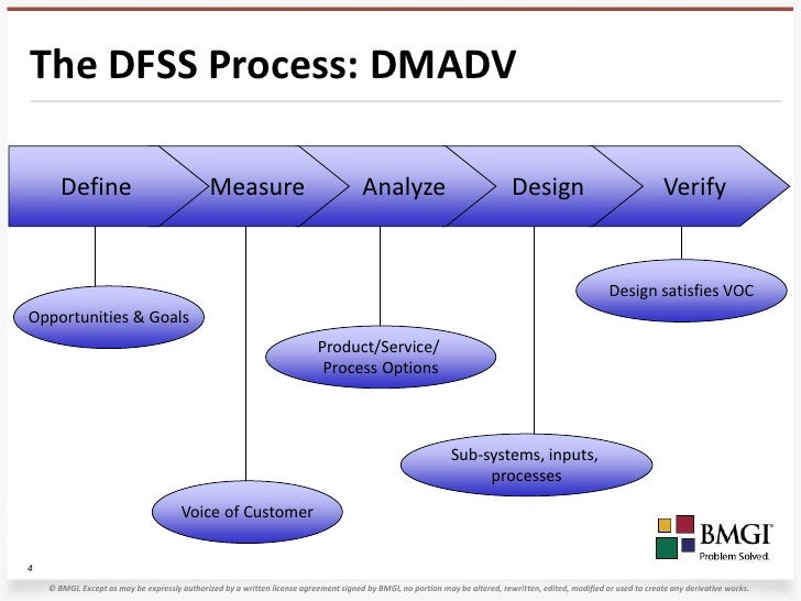 DfSS Webinar Part 2: Delivering better ROI on DFSS Projects