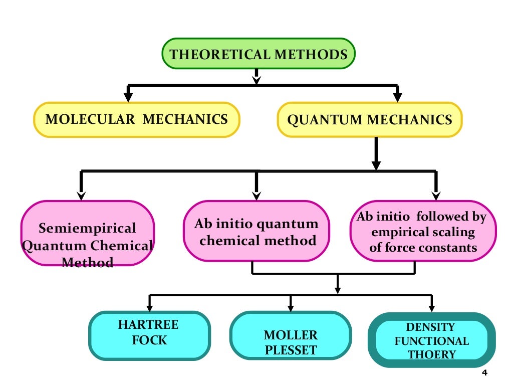 Density Functional Theory