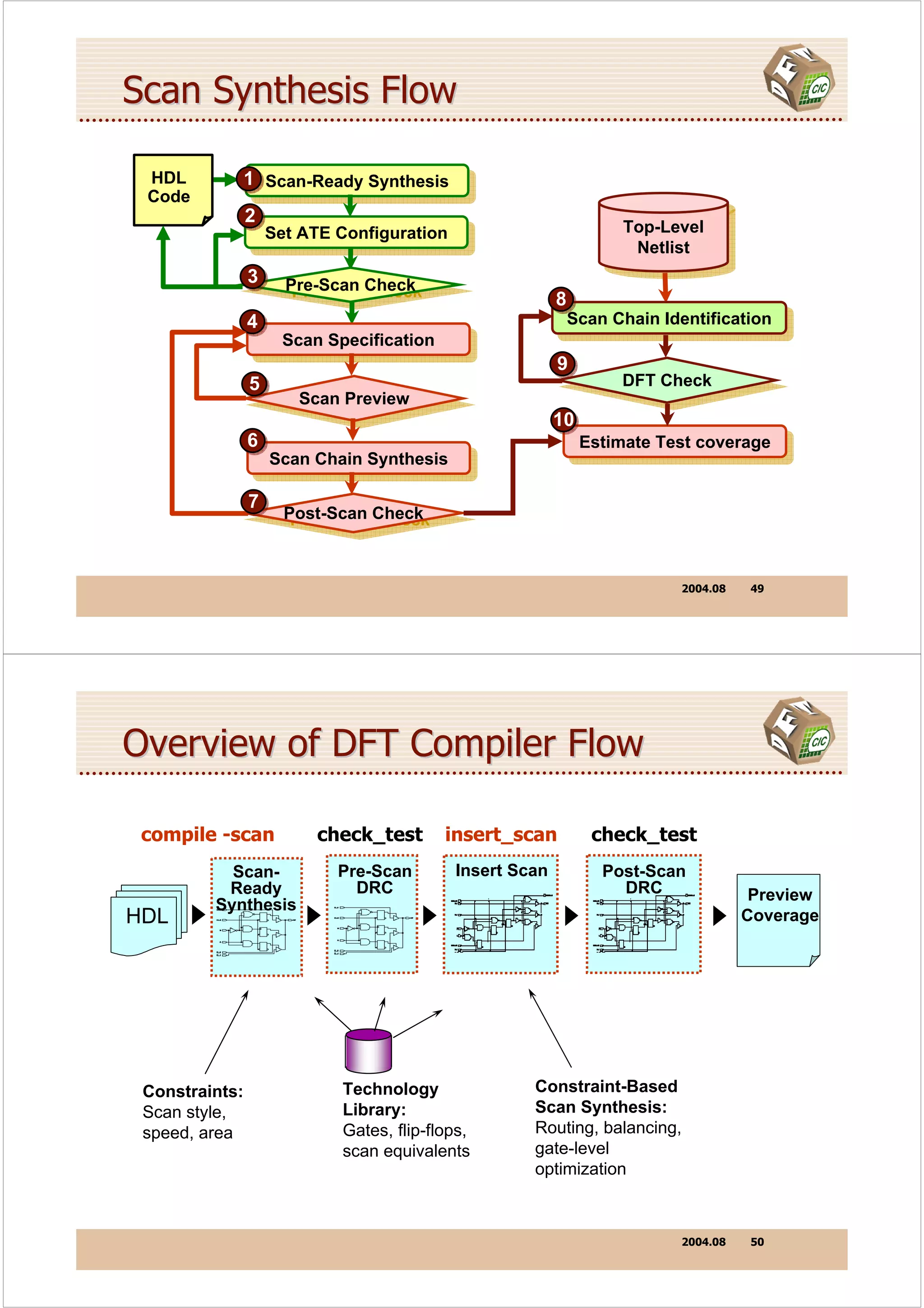 dft | PDF