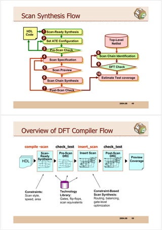 dft | PDF