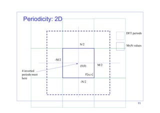 DFT,DCT TRANSFORMS.pdf