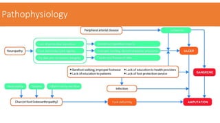 DIABETIC FOOT ULCER | PPTX