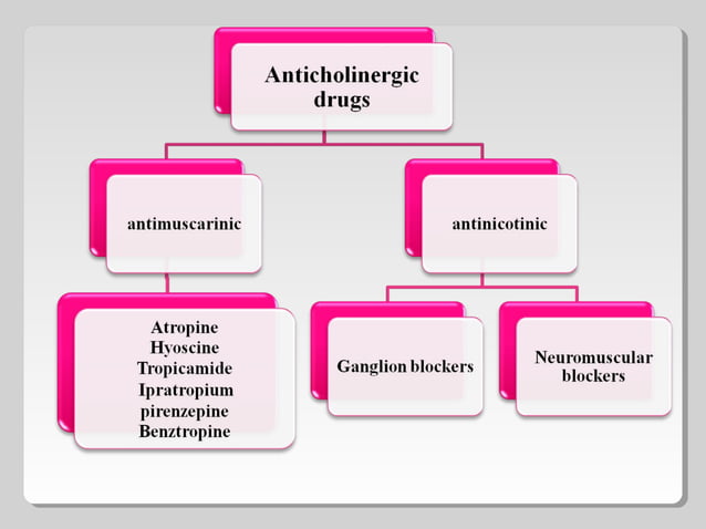 4.anti colinergic | PPT