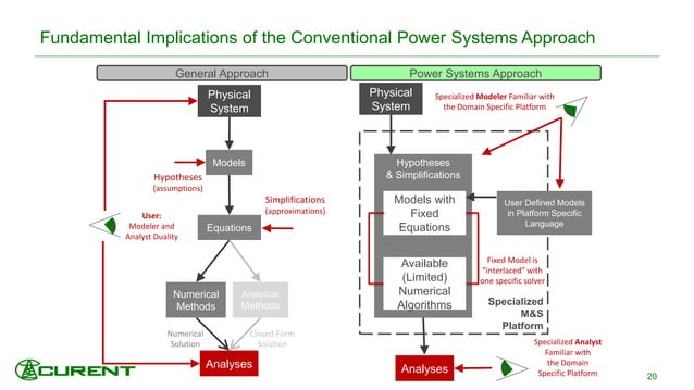 Modeling and Simulation of Electrical Power Systems using OpenIPSL.org and GridDyn | PPTX ...