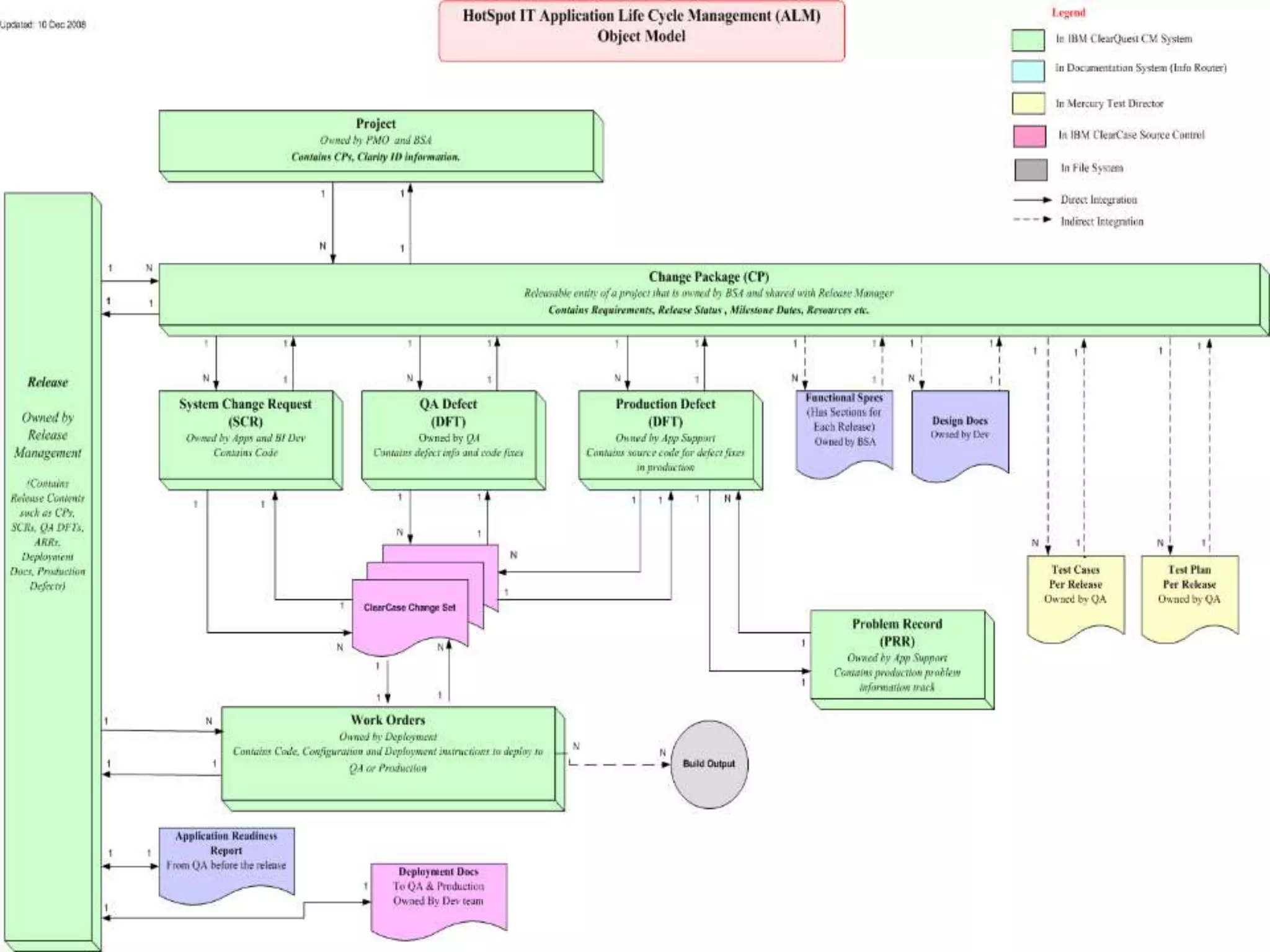 Application Life Cycle Management | PPT
