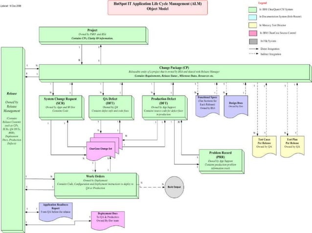 Application Life Cycle Management Ppt Computer Software And