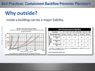 Waterworks Best Practices: Containment Backflow Preventer Design ...