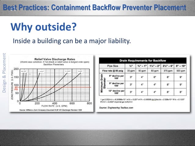 Waterworks Best Practices: Containment Backflow Preventer Design ...