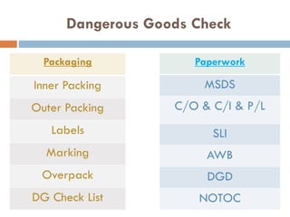 Dangerous Goods Training- awareness | PDF