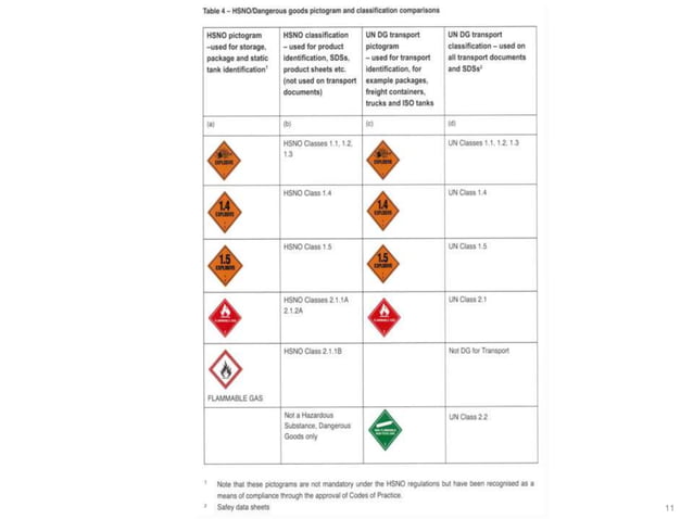 DG and GHS Classification System Part II | PPTX | Chemistry | Science