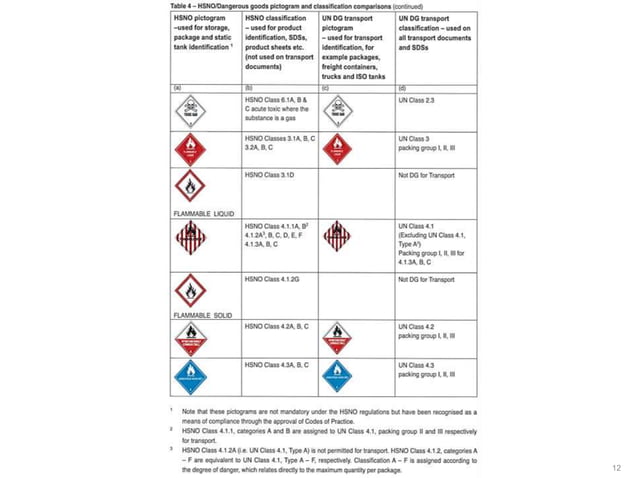 DG and GHS Classification System Part II | PPTX | Chemistry | Science