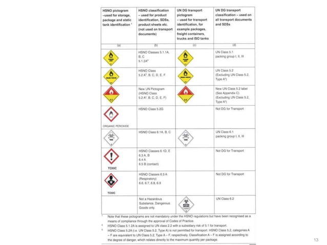 DG and GHS Classification System Part II | PPTX | Chemistry | Science