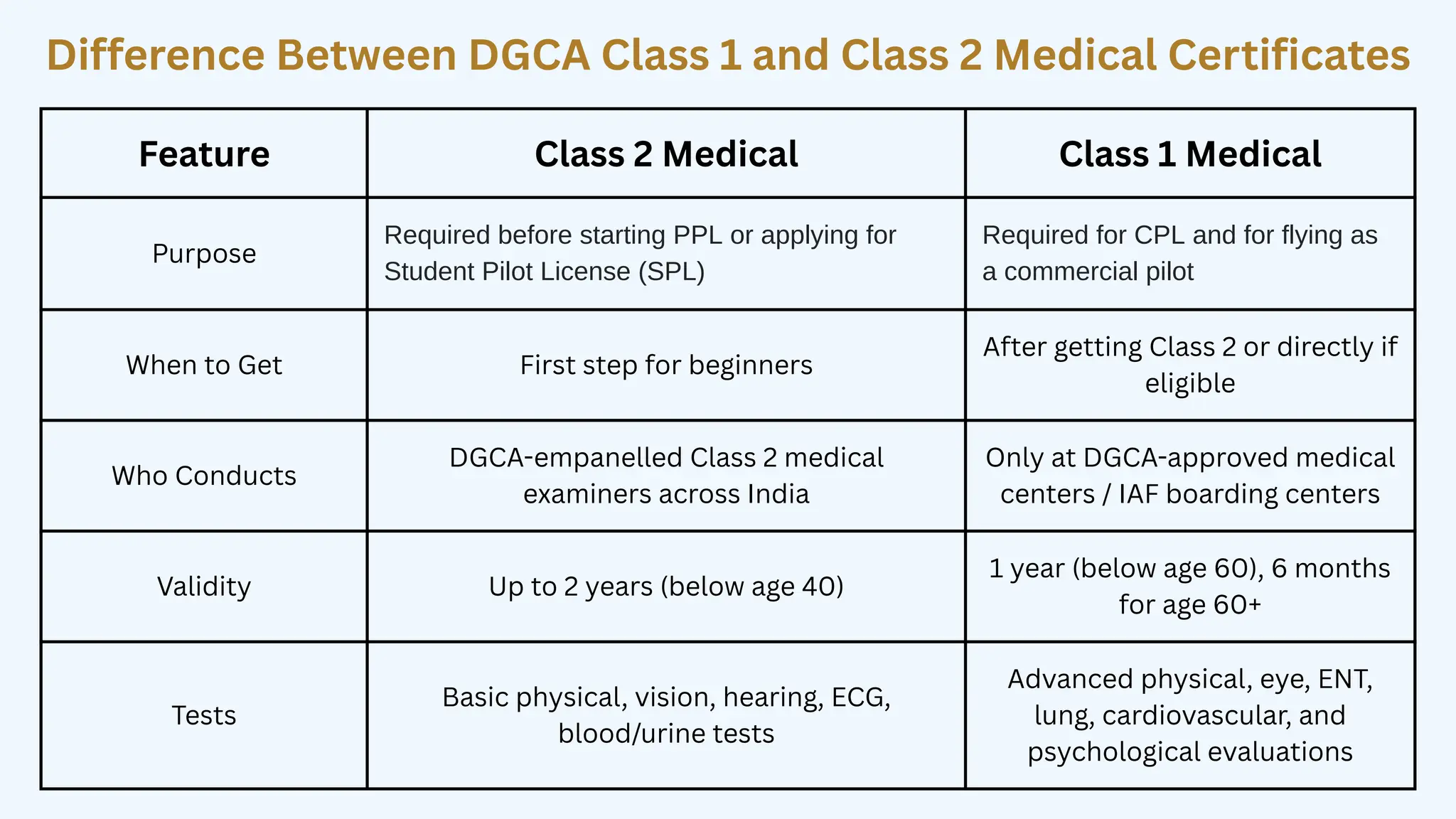 DGCA class 1 medical and class 2 medical.pdf