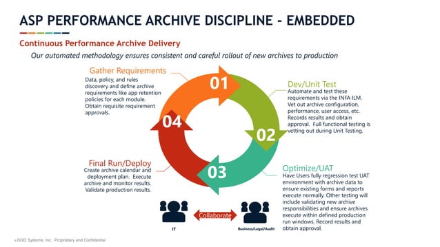Accelerated #DataMinimization with Governance via DGD | PPT