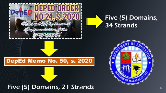 DepED Issuances on PPSSH | PPTX