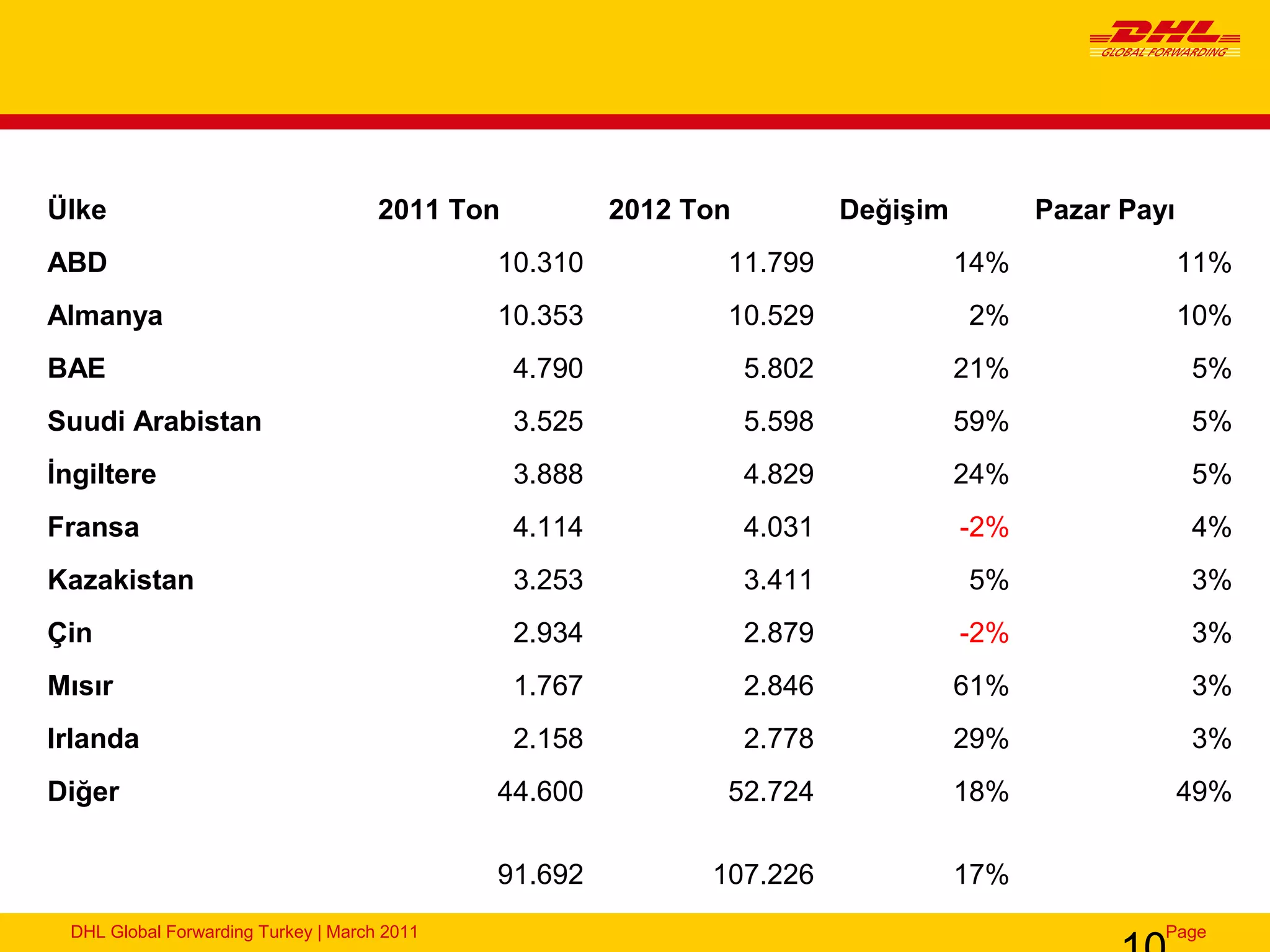 DHL Global Forwarding | PPT