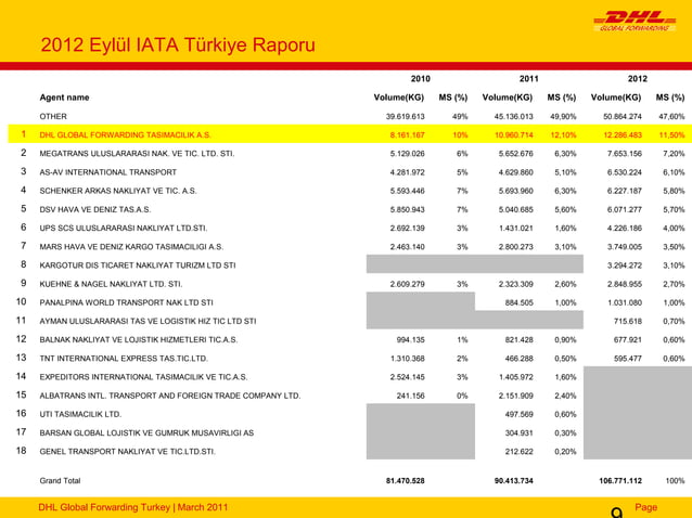 DHL Global Forwarding | PPT