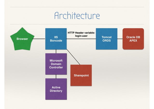 Oracle Application Express (APEX) and Microsoft Sharepoint integration | PDF | Databases ...