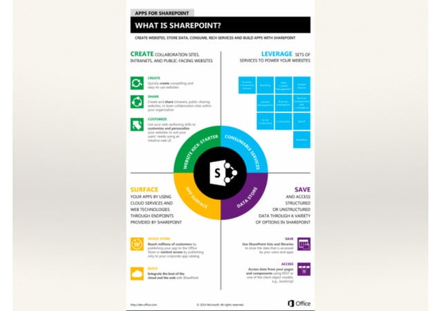 Oracle Application Express (APEX) and Microsoft Sharepoint integration | PDF | Databases ...