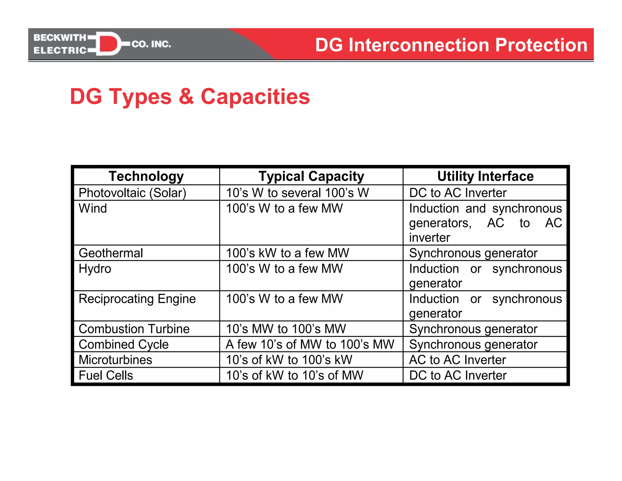 DG interconnection protection ieee 1547 | PDF