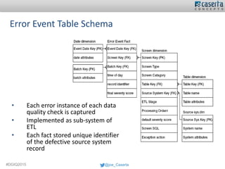 DGIQ 2015 The Fundamentals of Data Quality | PPT