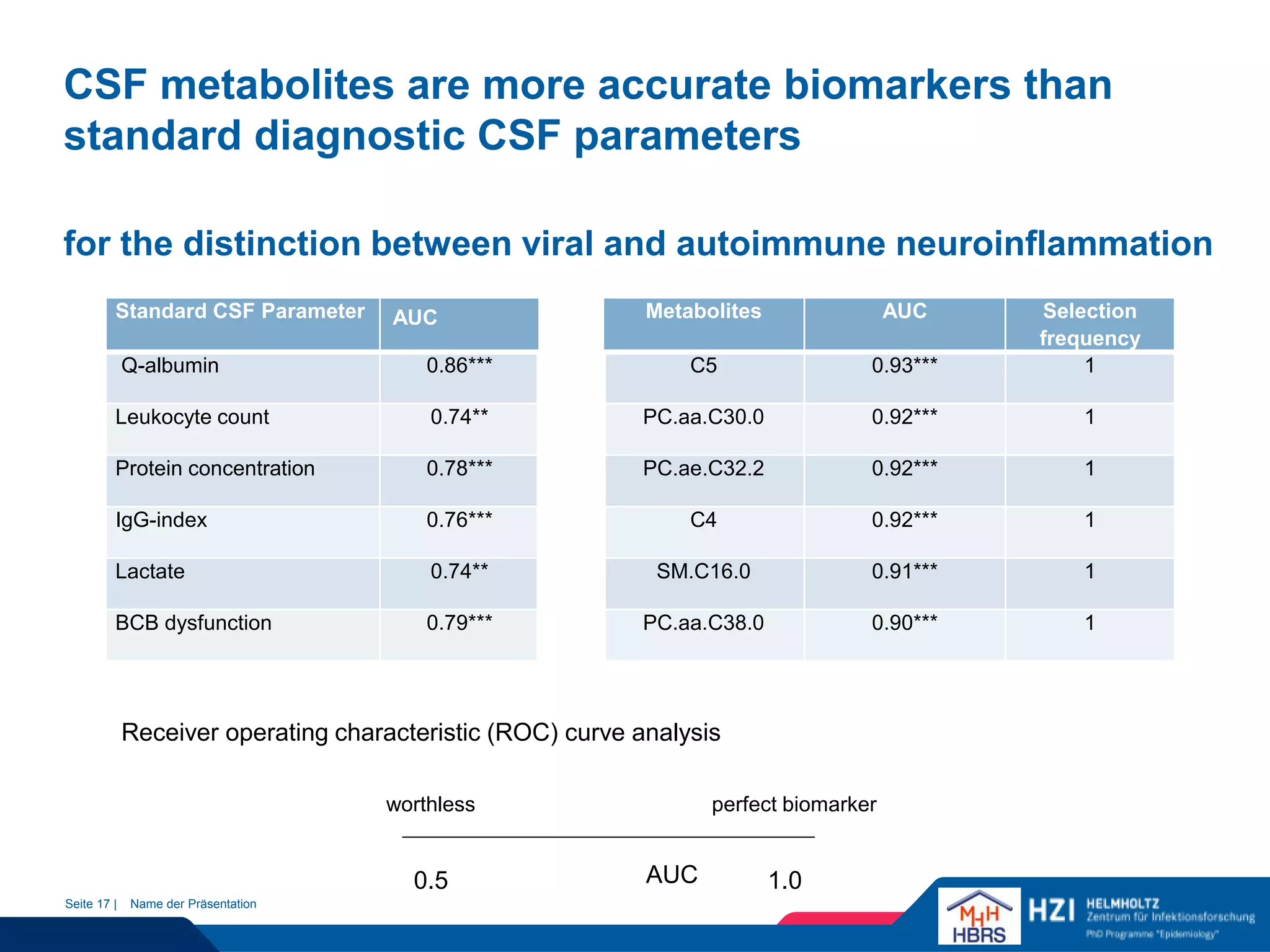 Cerebrospinal fluid metabolites as biomarkers to distinguish between ...