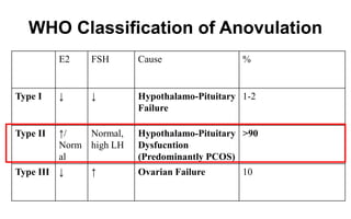 Letrozole as Ovulation Inducer | PPTX