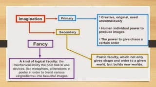 Different between poem and poetry | PPTX