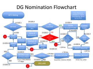 Governor Nomination Process | PPT