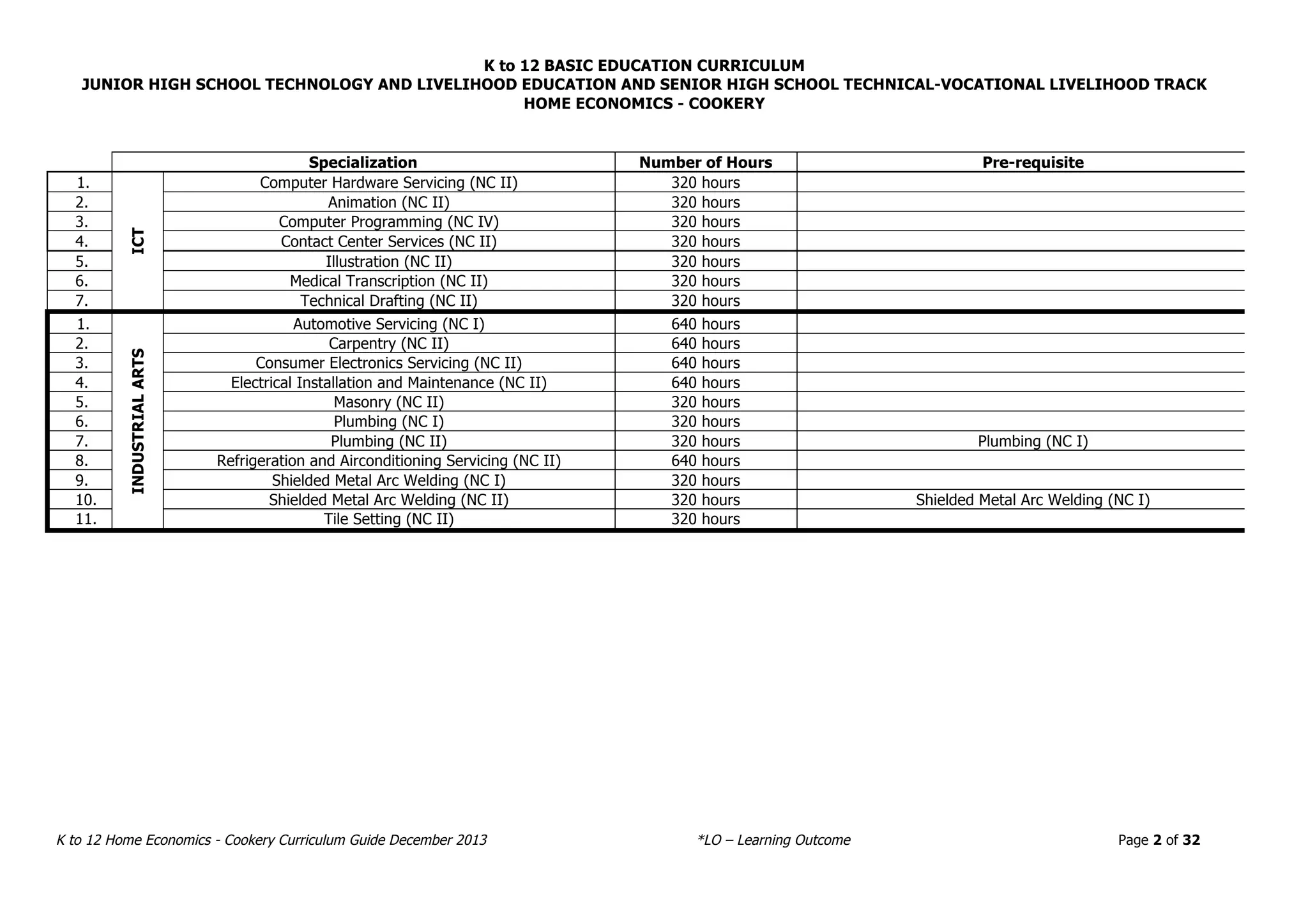 K to 12 Home Economics - Cookery CG | PDF