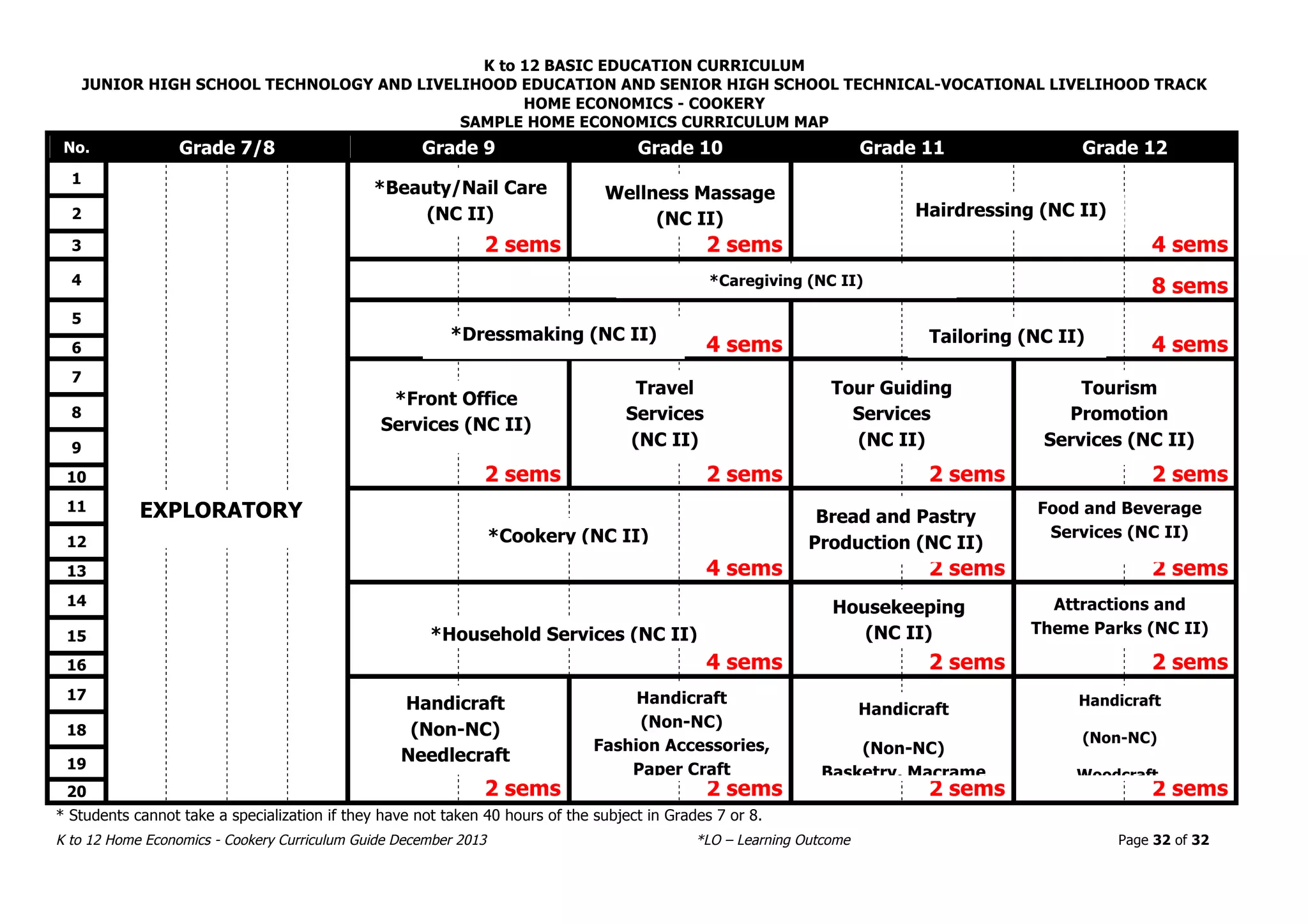 K to 12 Home Economics - Cookery CG | PDF