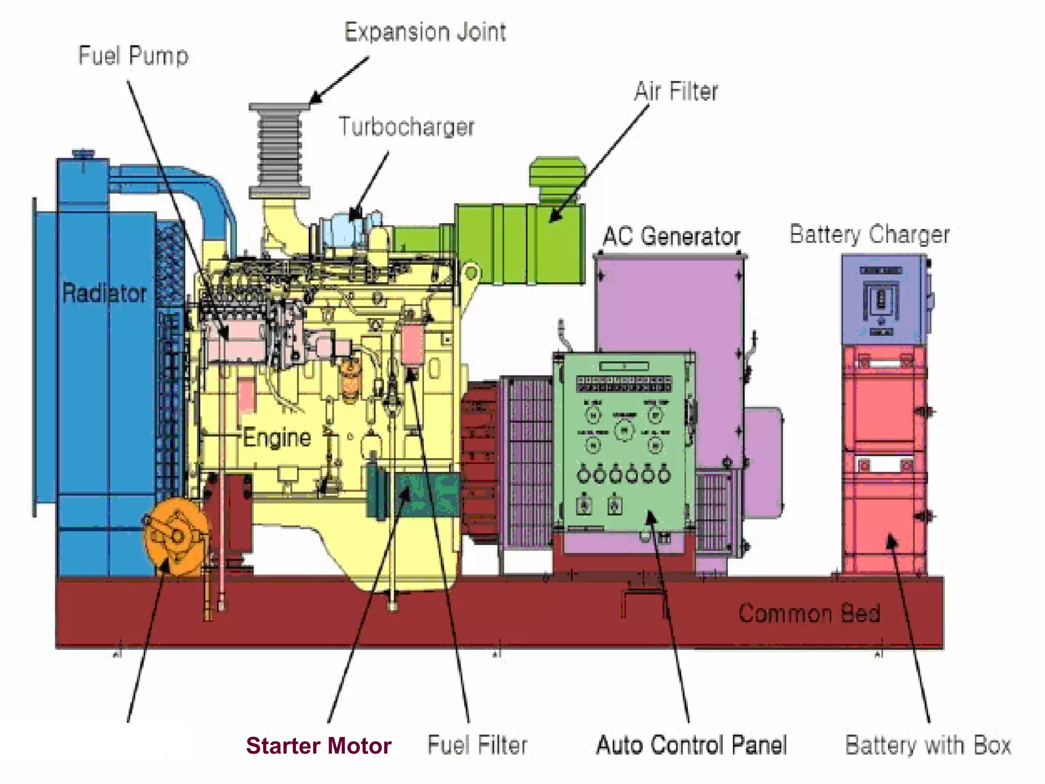 DIESEL GENERATOR DETAILS | PDF | Green Vehicles | Auto Type