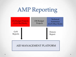 The Aid Management Platform (AMP) in Nepal - Dina Abdel-Fattah | PPTX