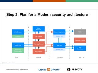 Running a High-Efficiency, High-Visibility Application Security Program with Prevoty and ...