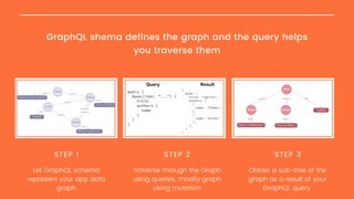 Scaling your GraphQL applications with Dgraph | PPT