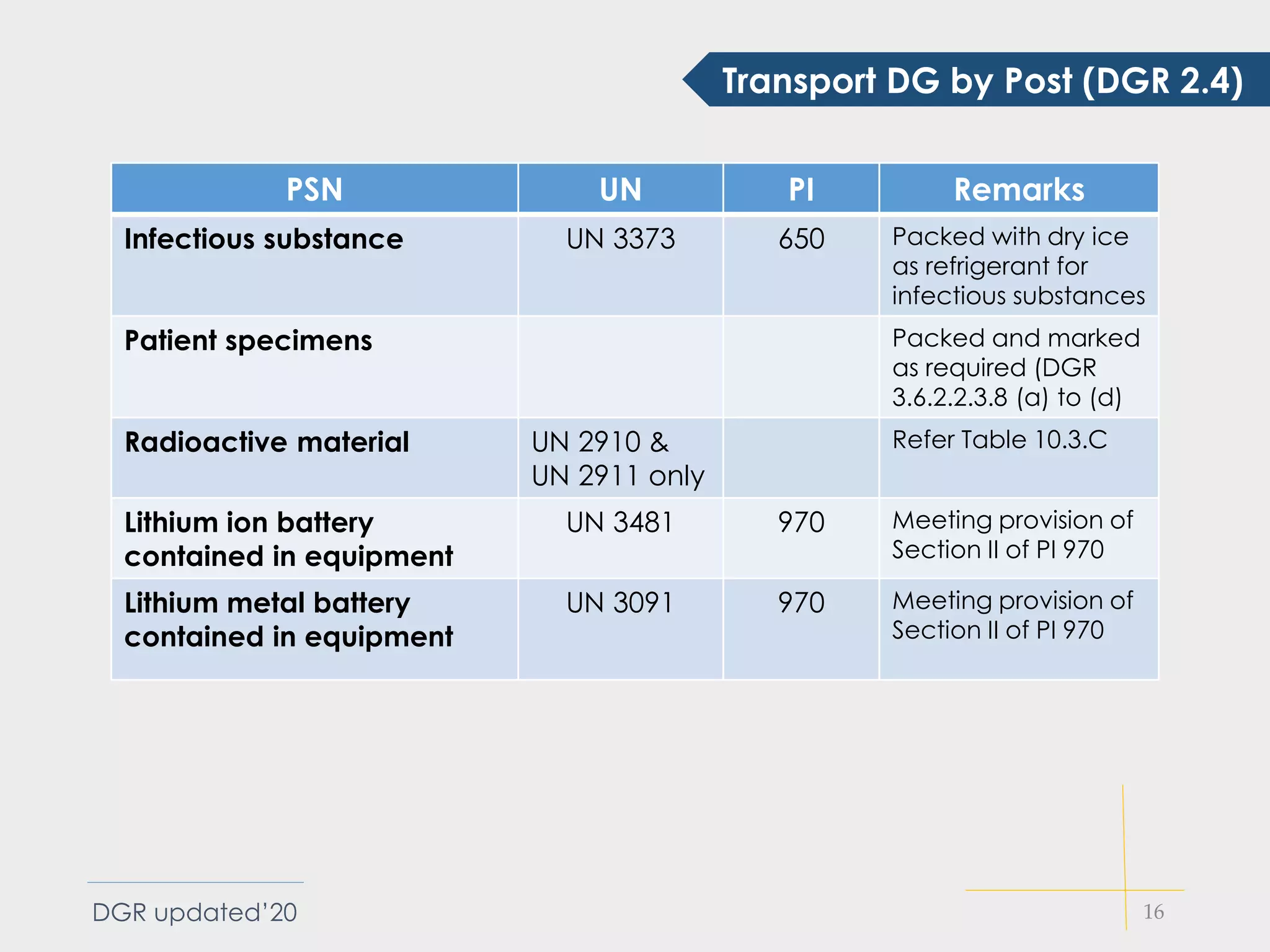 Dgr recurrent 2020 edition 61th | PDF