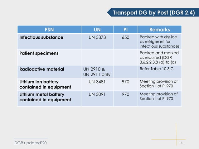 Dgr recurrent 2020 edition 61th | PDF