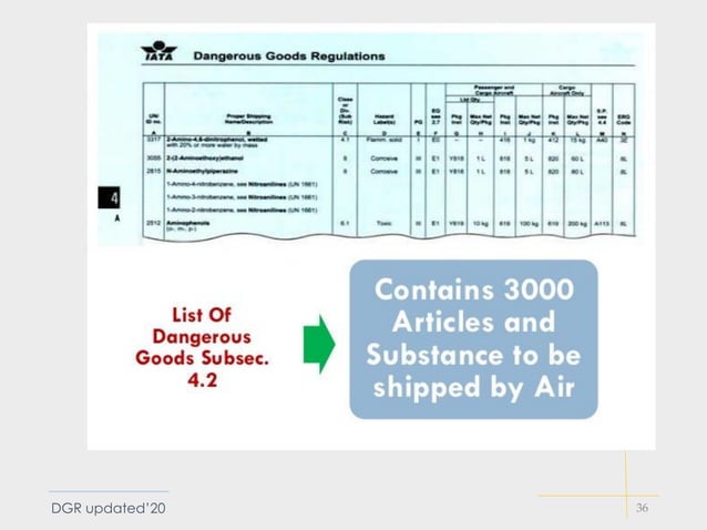 Dgr recurrent 2020 edition 61th | PDF