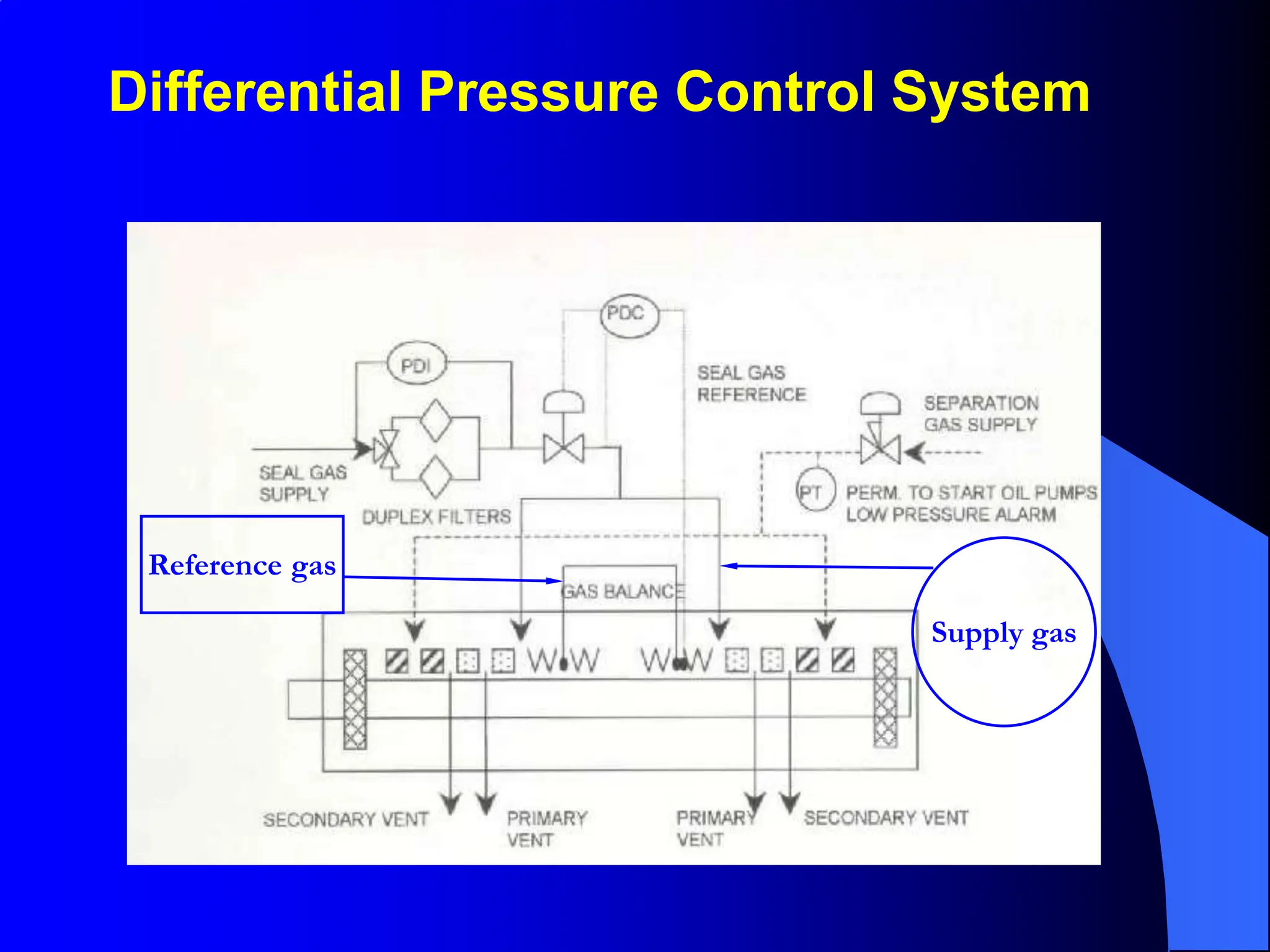 Working of Dry Gas Seal of compressor .ppt