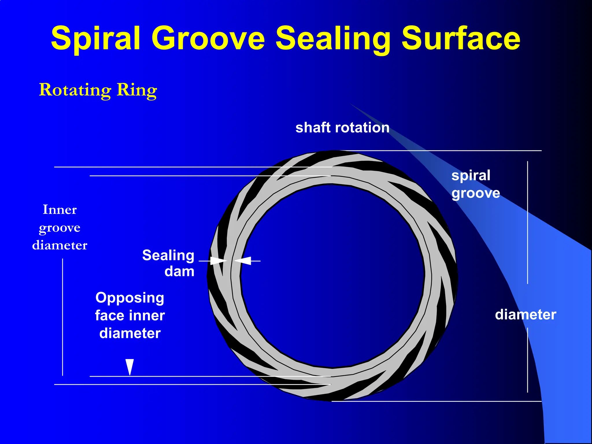 Working of Dry Gas Seal of compressor .ppt