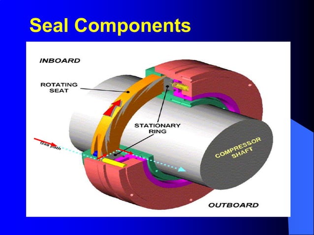 Working of Dry Gas Seal of compressor .ppt