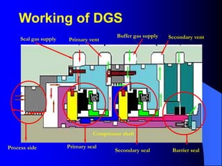 Working of Dry Gas Seal of compressor .ppt